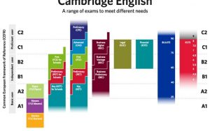 Chứng chỉ FCE là gì? Thi bằng tiếng anh FCE ở đâu?