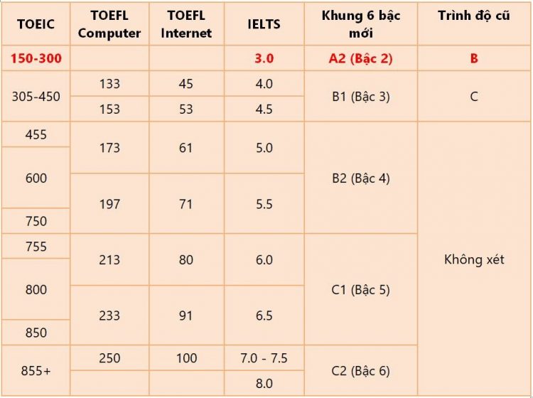 Tiếng anh A2 là bậc mấy? Tương đương TOEIC, IELTS bao nhiêu?