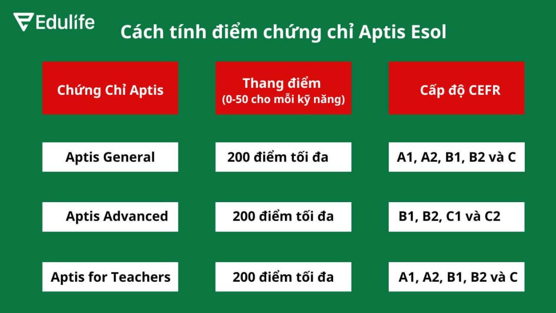 Aptis là gì? Phân loại Aptis General, Advanced, for Teachers
