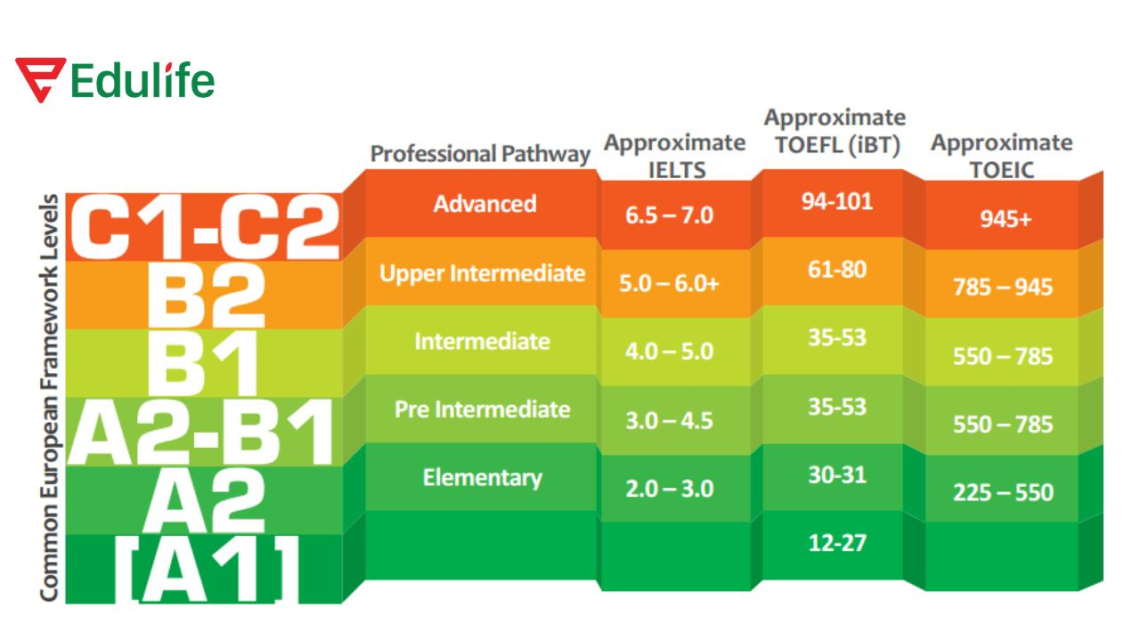 Tổng quan A-Z về bằng TOEIC 650 kỳ thi 2 kỹ năng chi tiết