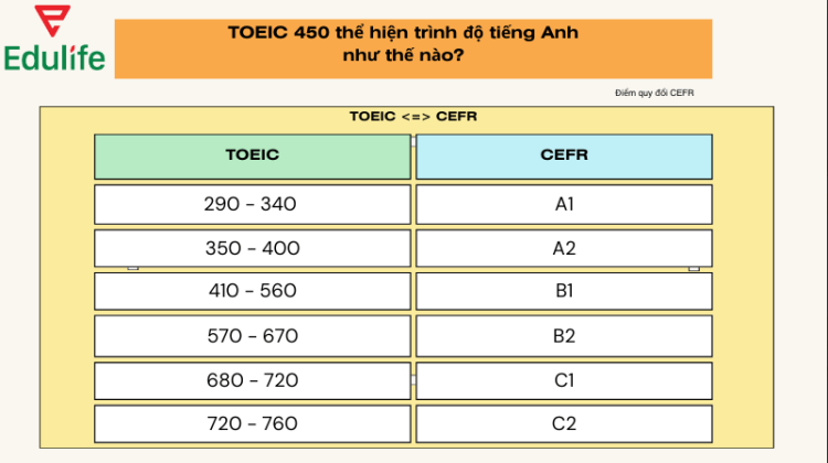 Tổng quan A-Z về bằng TOEIC 450 kỳ thi 2 kỹ năng