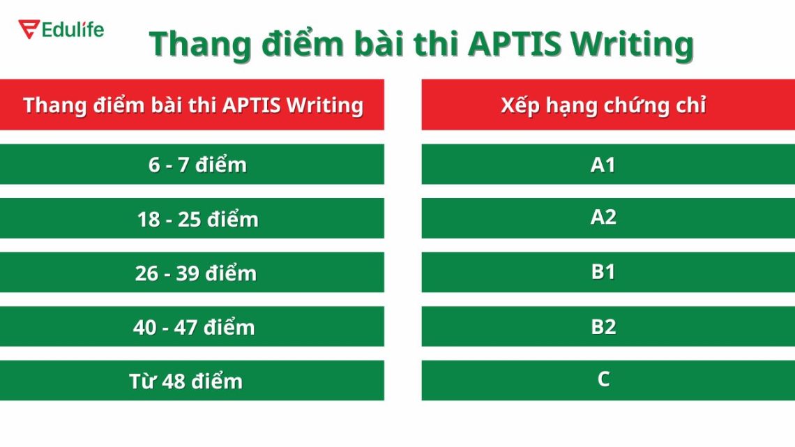 APTIS Writing: 5 Bí quyết chinh phục trọn điểm bài thi