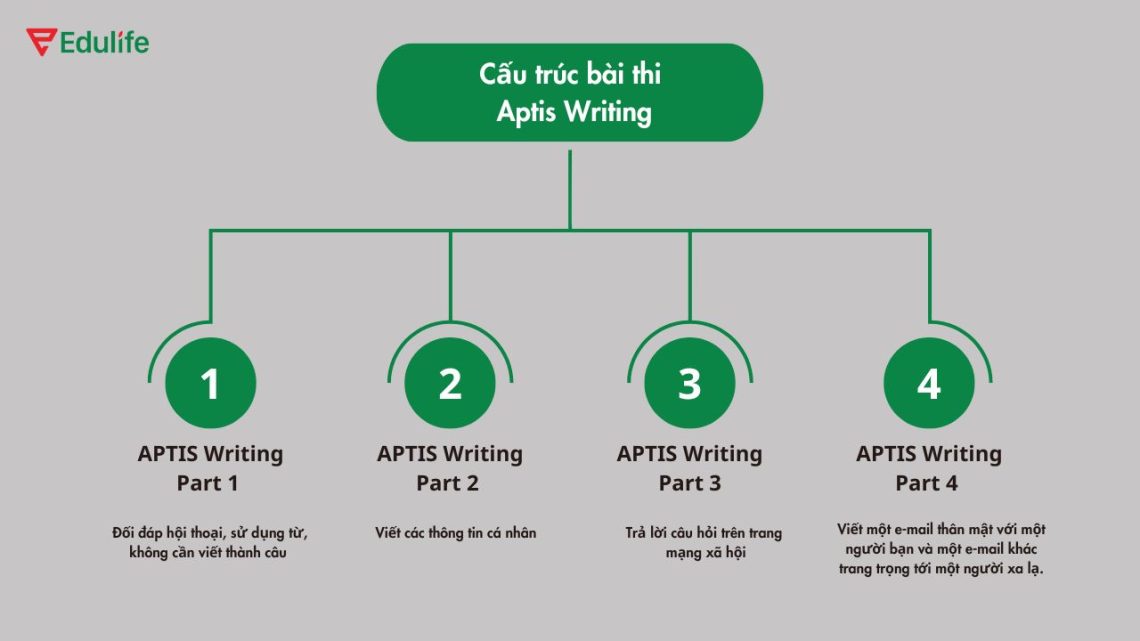 APTIS Writing: 5 Bí quyết chinh phục trọn điểm bài thi