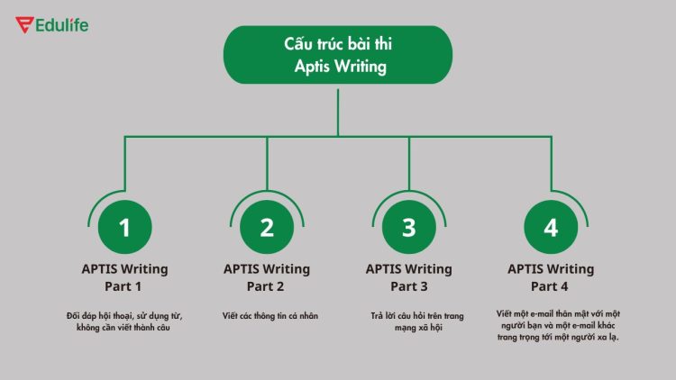 APTIS Writing: 5 Bí quyết chinh phục trọn điểm bài thi