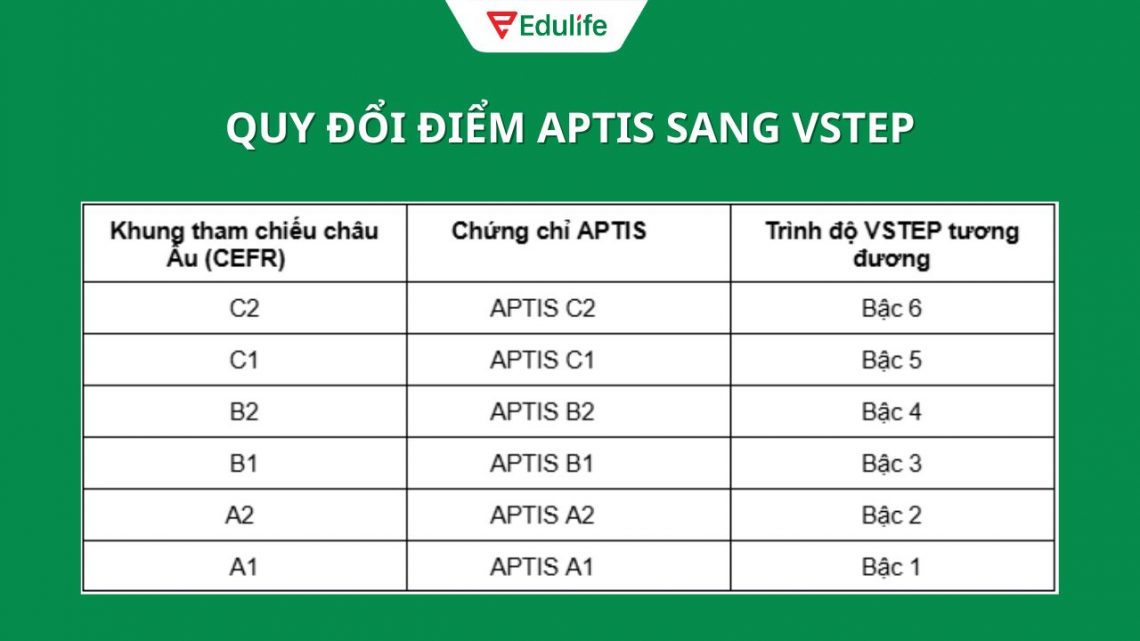 Bảng quy đổi điểm Aptis sang TOEIC, IELTS, VSTEP, TOEFL