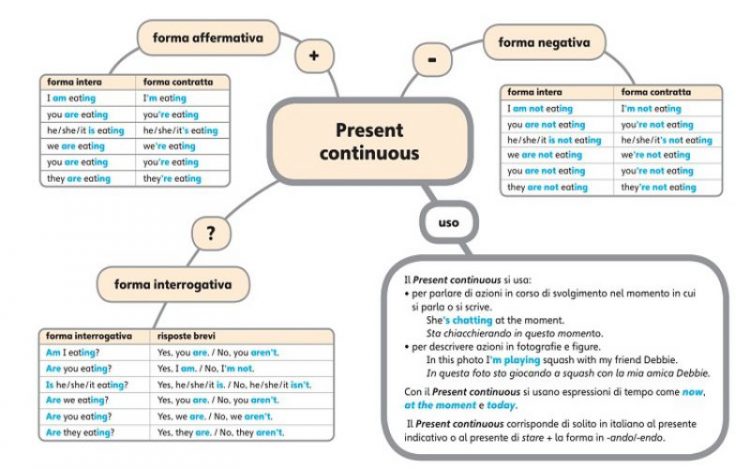 7+ mẫu sơ đồ tư duy thì hiện tại tiếp diễn : Học là nhớ ngay